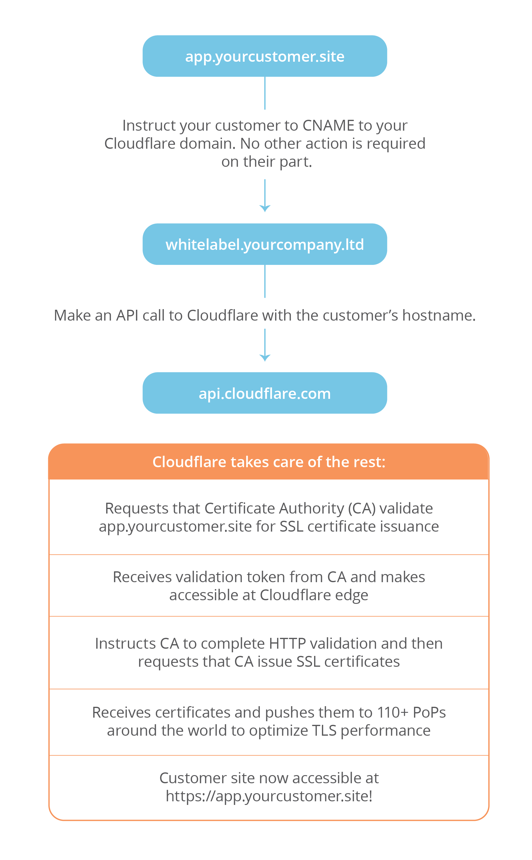 Introducing SSL for SaaS - CryptoID