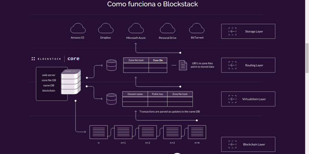 Blockstack, a nova internet descentralizada dá aos usuários o controle de suas Identidades