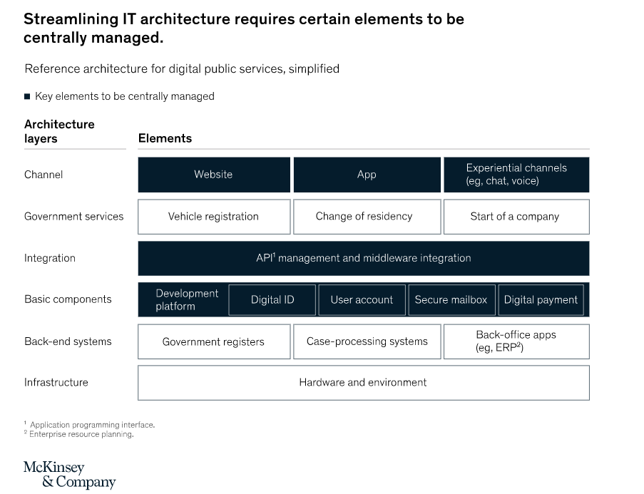 Digital public services: How to achieve fast transformation at scale ...