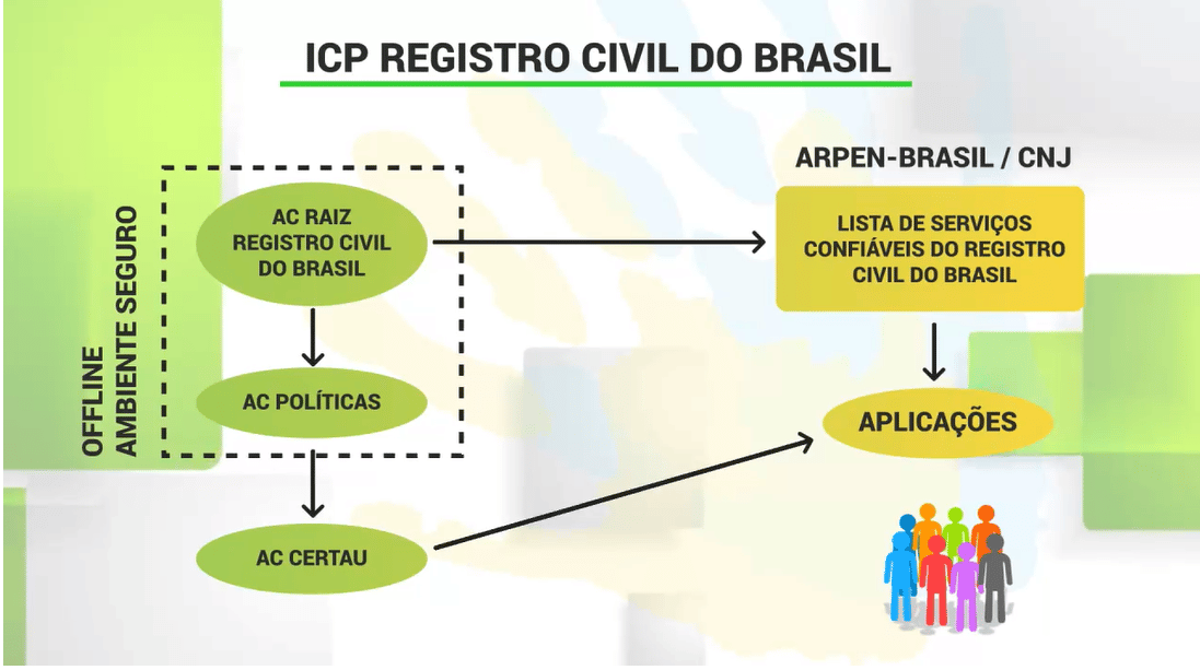 Arpen-Brasil lança a Identidade Digital do Registro Civil durante ...