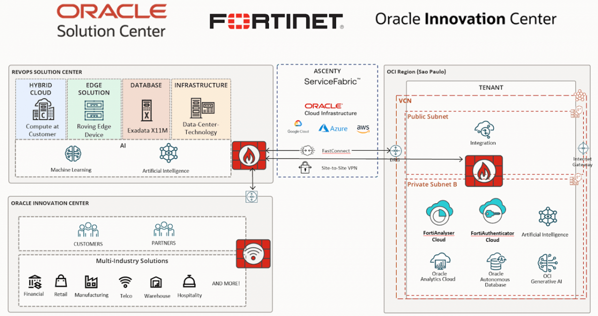 Fortinet Implanta Cibersegurança no Oracle Innovation Center com ...